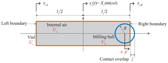 Mathematical Modeling of High-Energy Shaker Mill Process with Lumped ...