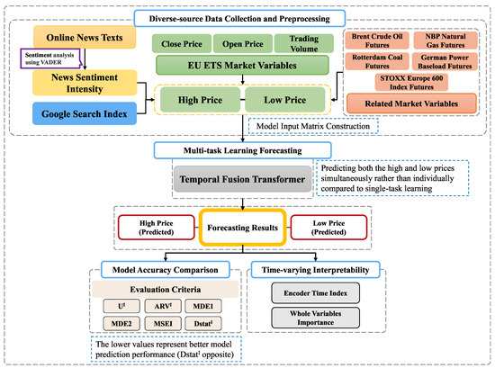 A Novel Multi-Task Learning Framework for Interval-Valued Carbon Price Forecasting Using Online ...