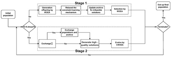 Two-Stage Archive Evolutionary Algorithm for Constrained Multi-Objective Optimization