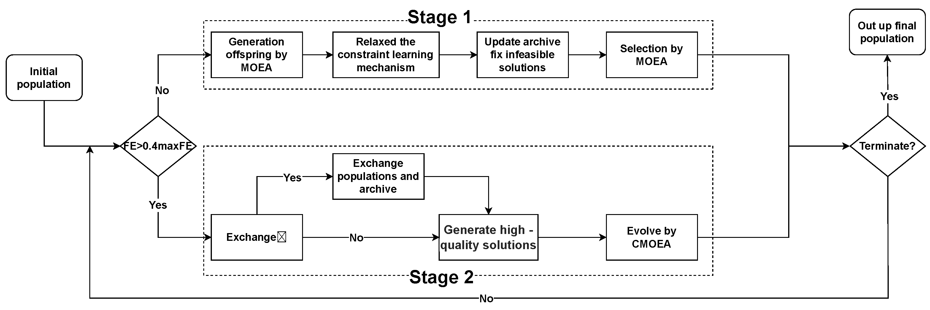 Two-Stage Archive Evolutionary Algorithm for Constrained Multi-Objective Optimization
