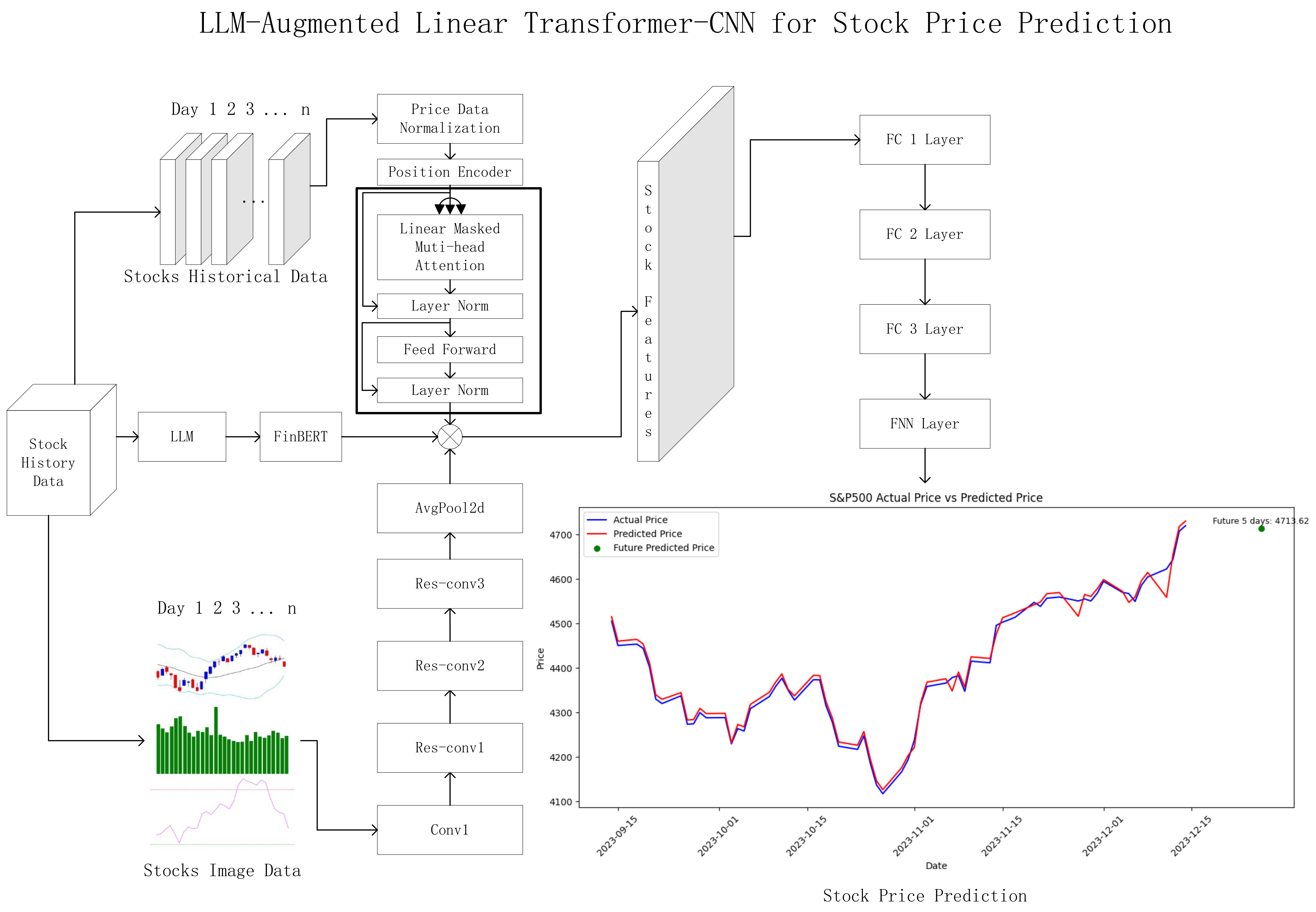 LLM-Augmented Linear Transformer–CNN for Enhanced Stock Price Prediction