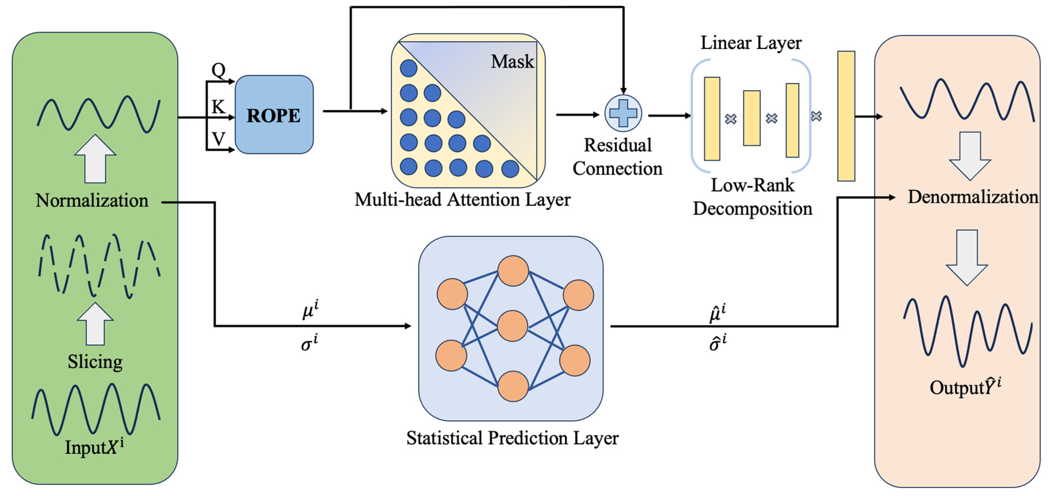 An Adaptive Learning Time Series Forecasting Model Based on Decoder Framework
