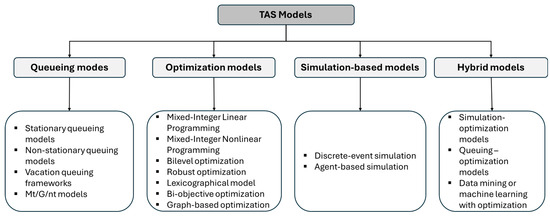 Truck Appointment Scheduling: A Review of Models and Algorithms