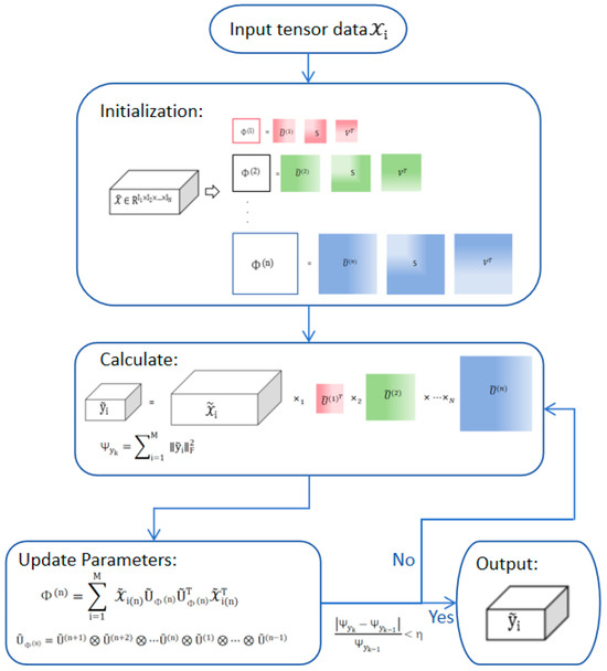 Enhanced Multilinear PCA for Efficient Image Analysis and Dimensionality Reduction: Unlocking ...