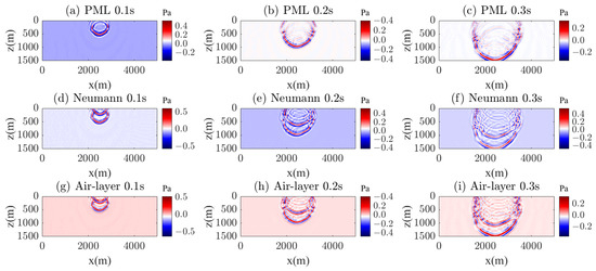 Frequency-Domain Finite Element Modeling of Seismic Wave Propagation Under Different Boundary ...
