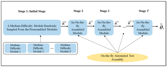 A New Multidimensional Computerized Testing Approach: On-the-Fly ...