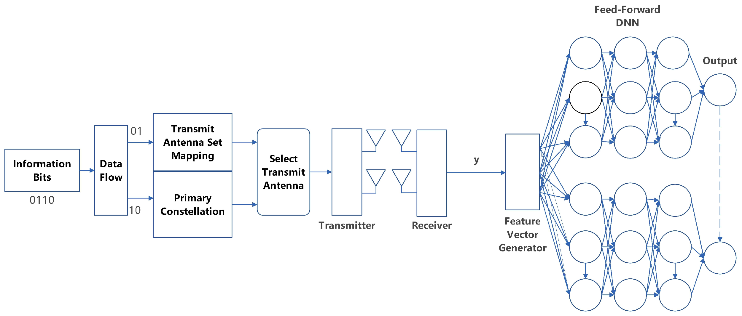 Signal Detection for Enhanced Spatial Modulation-Based Communication: A Block Deep Neural ...