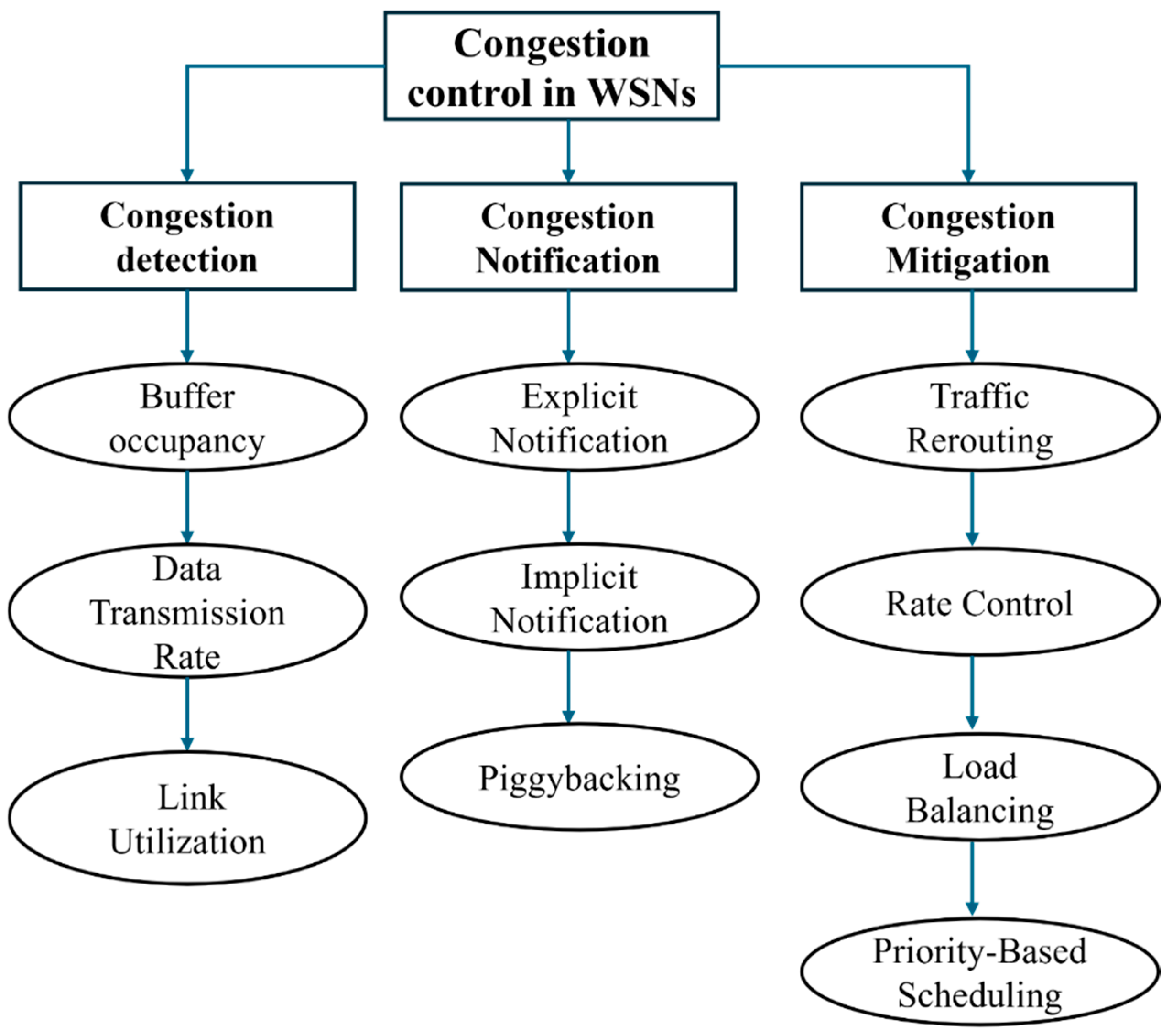 Intelligent Congestion Control in Wireless Sensor Networks (WSN) Based on Generative Adversarial ...