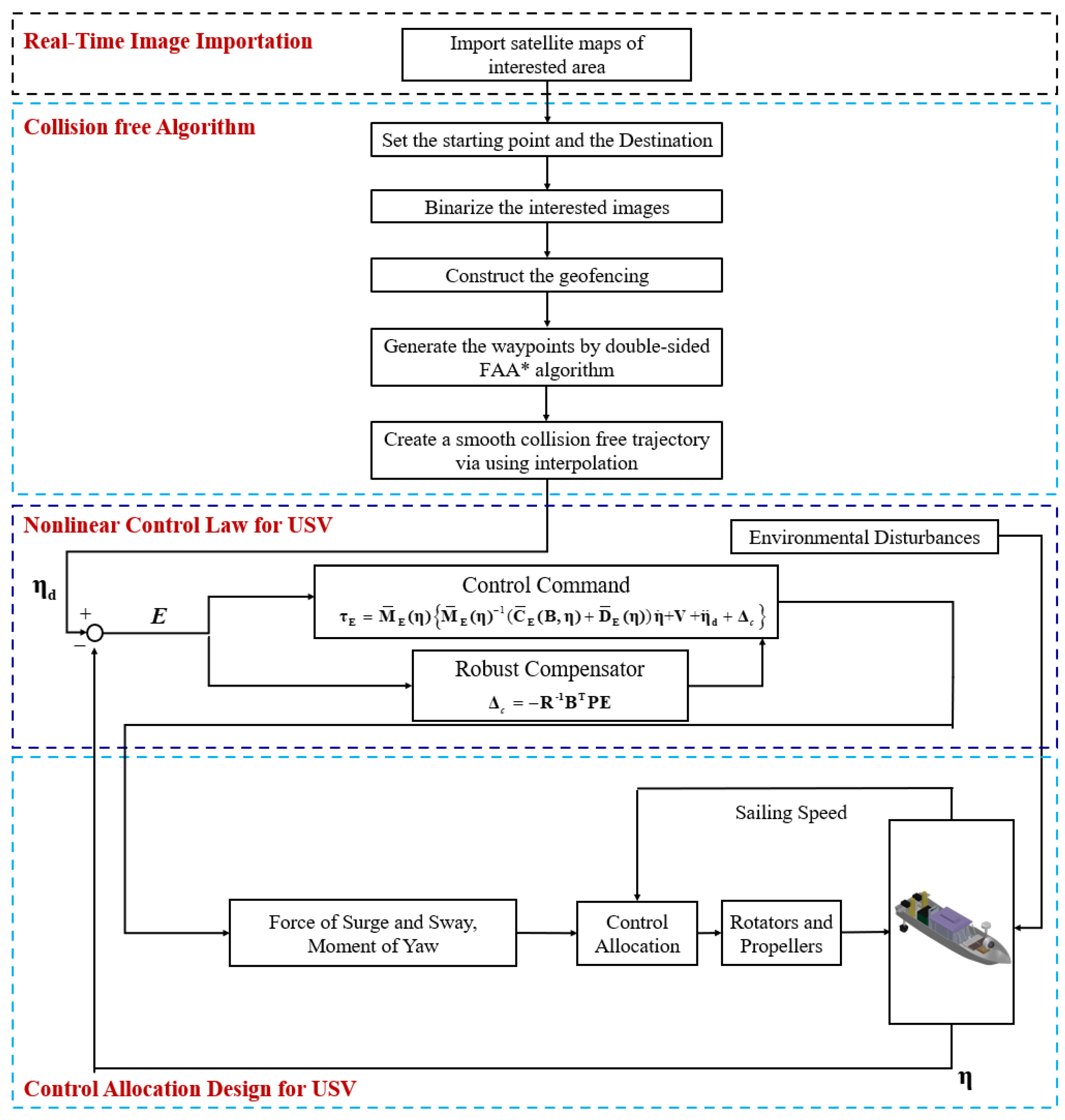 A Unified Control System with Autonomous Collision-Free and Trajectory ...