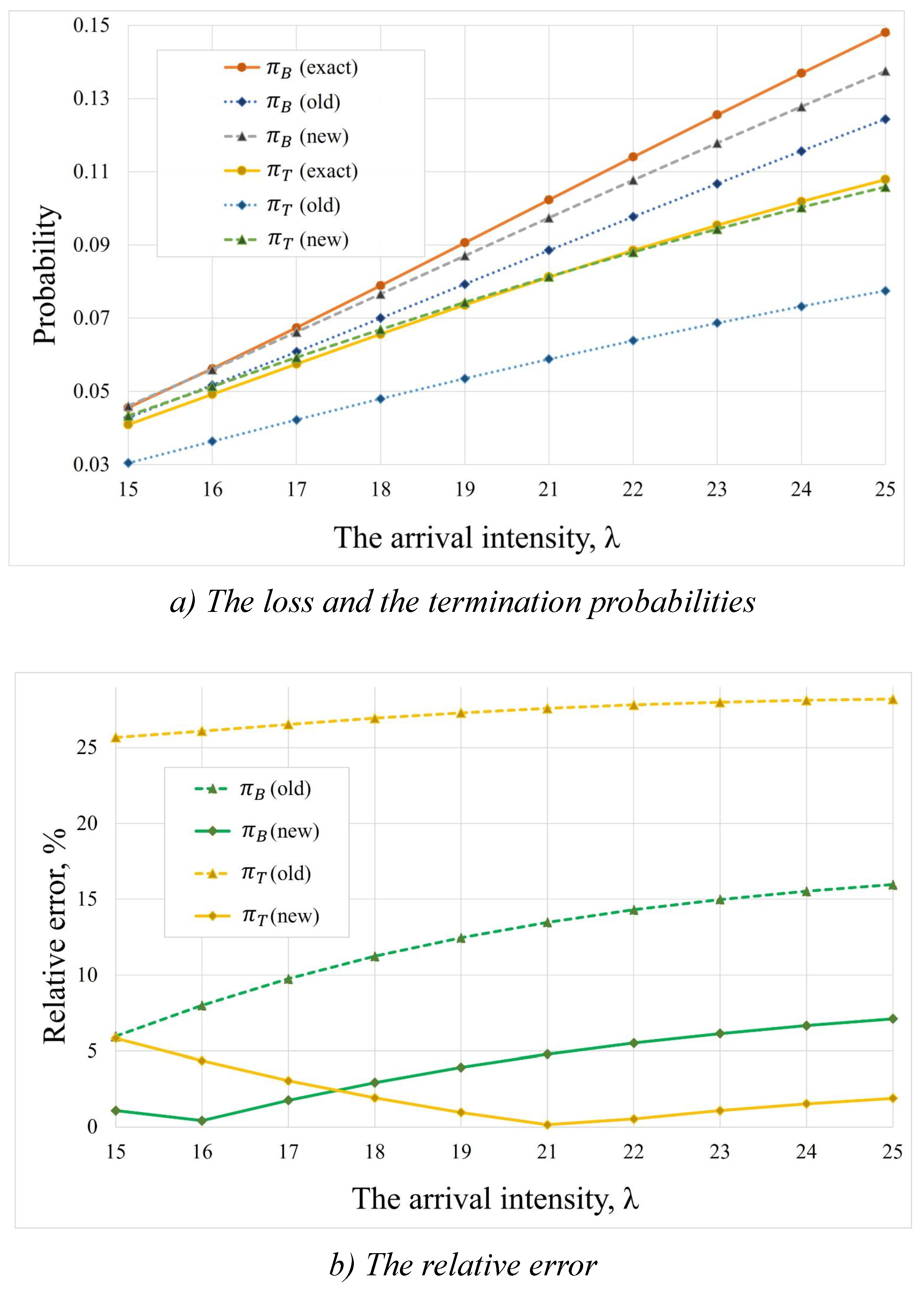 Accurate Approximation for Resource Queuing Systems with Losses and Signals