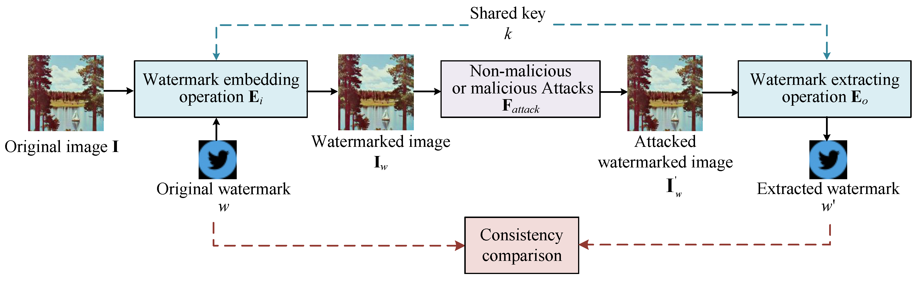 Digital Watermarking Technology for AI-Generated Images: A Survey