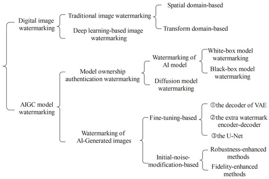 Digital Watermarking Technology for AI-Generated Images: A Survey