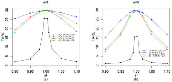 Cumulative Sum Schemes for Monitoring the Ratio of Two Correlated Normal Variables in Short ...