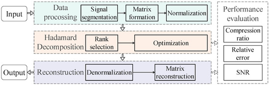Improved Hadamard Decomposition and Its Application in Data Compression in New-Type Power Systems