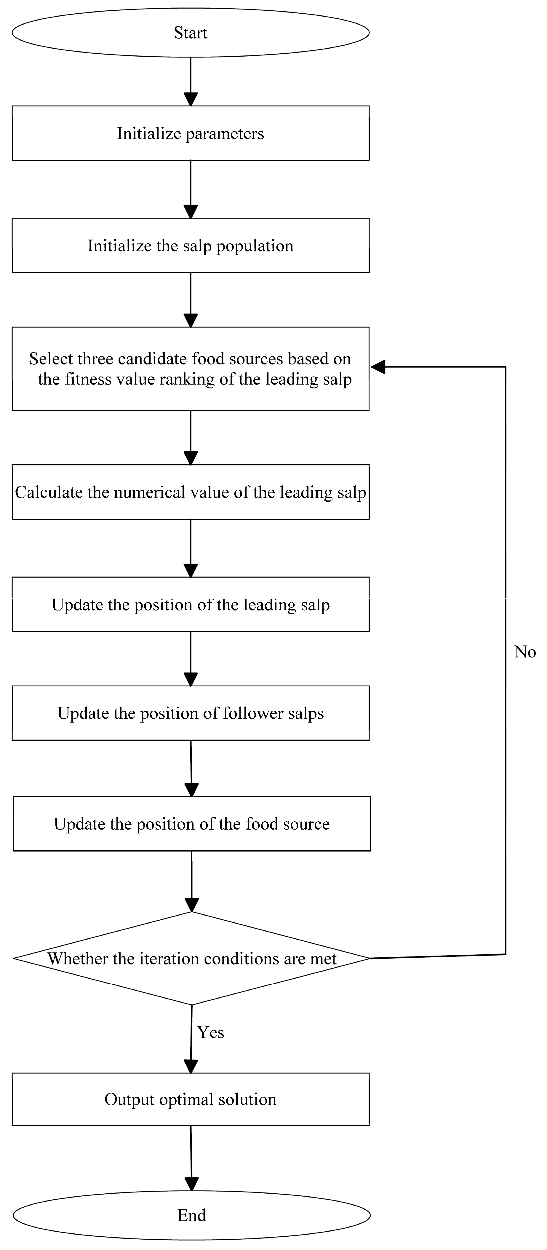 An Improved Salp Swarm Algorithm for Solving a Multi-Temperature Joint Distribution Route ...