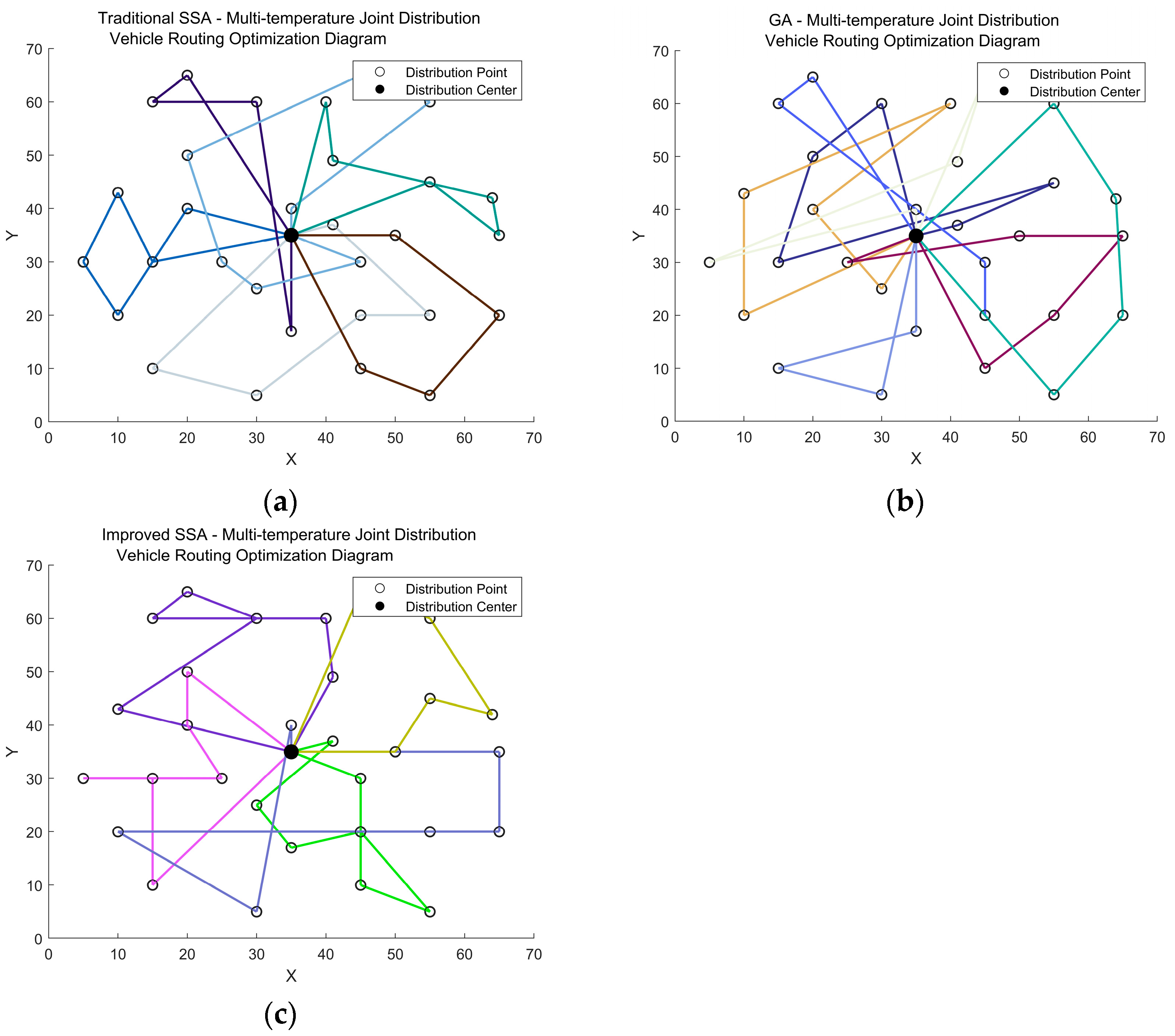 An Improved Salp Swarm Algorithm for Solving a Multi-Temperature Joint Distribution Route ...