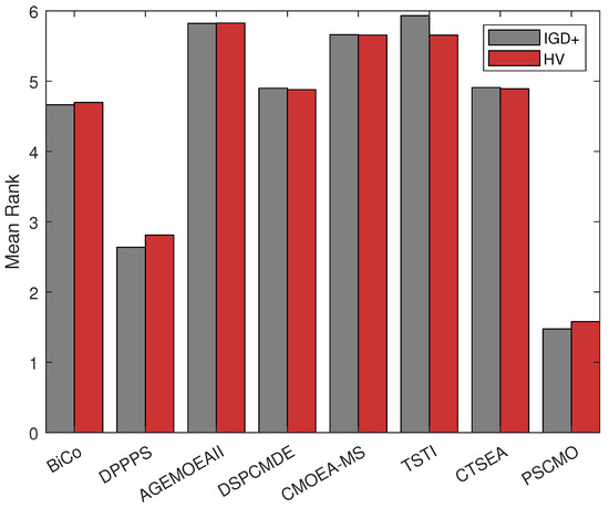 A Constrained Multi-Objective Optimization Algorithm with a Population State Discrimination Model