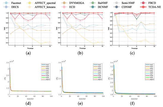 Temporal Community Detection and Analysis with Network Embeddings