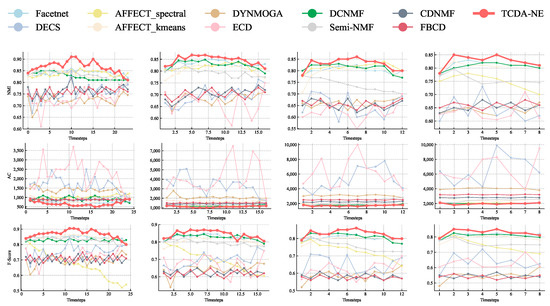 Temporal Community Detection and Analysis with Network Embeddings