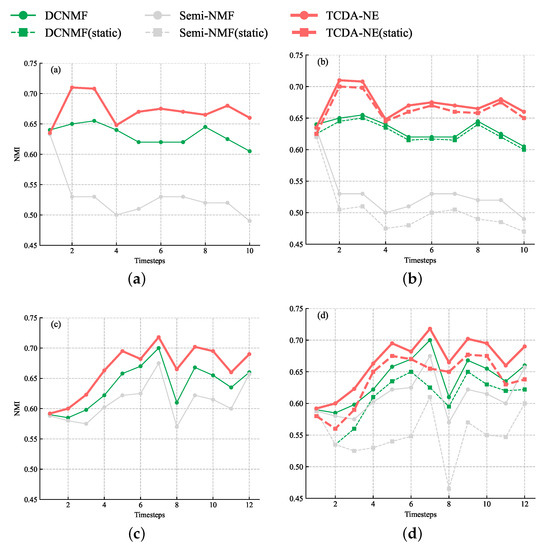 Temporal Community Detection and Analysis with Network Embeddings