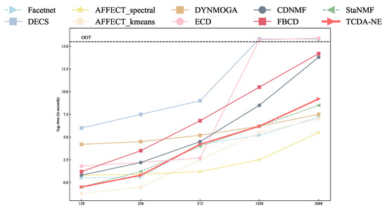 Temporal Community Detection and Analysis with Network Embeddings