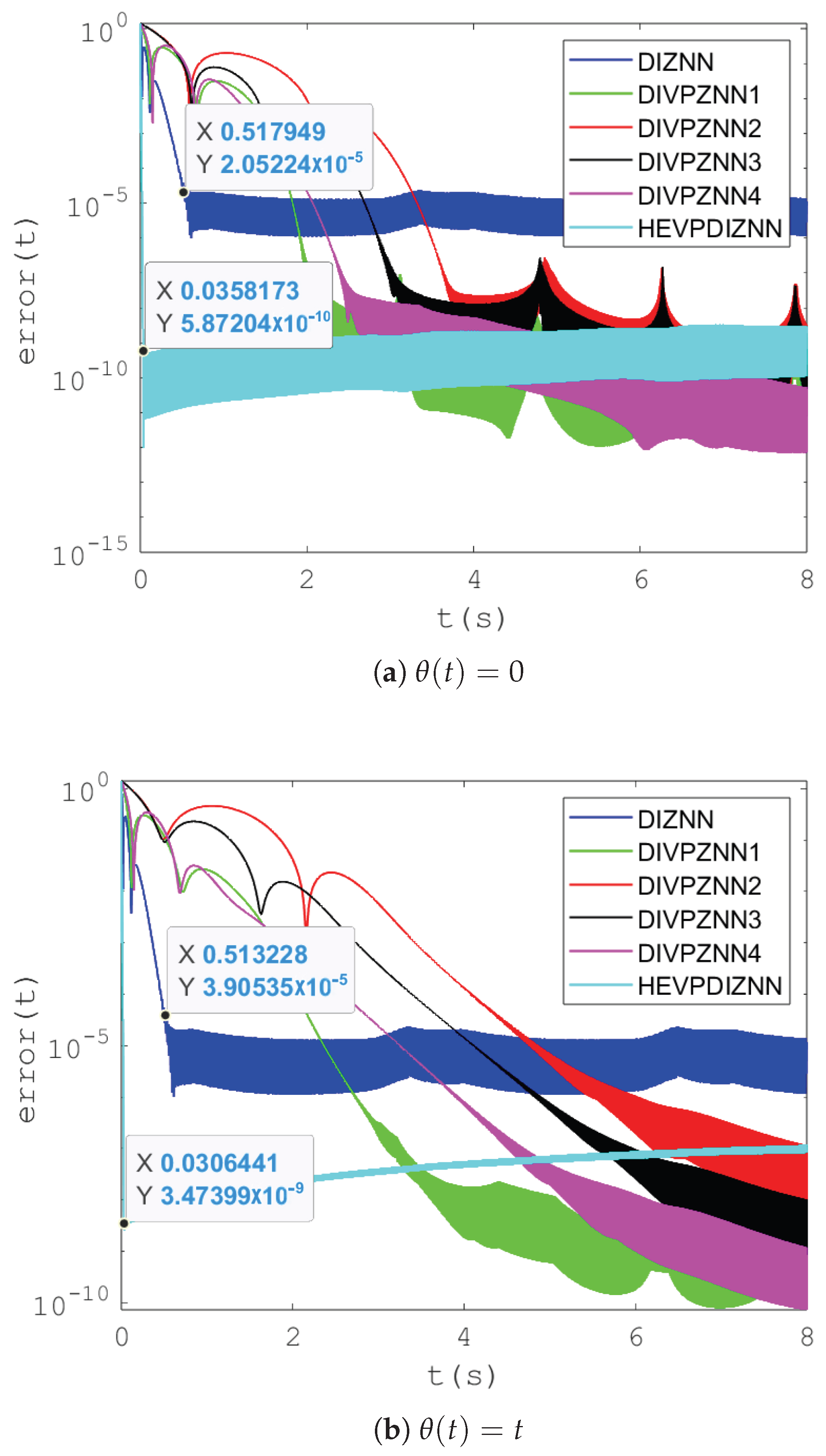 A Novel High-Efficiency Variable Parameter Double Integration ZNN Model for Time-Varying ...