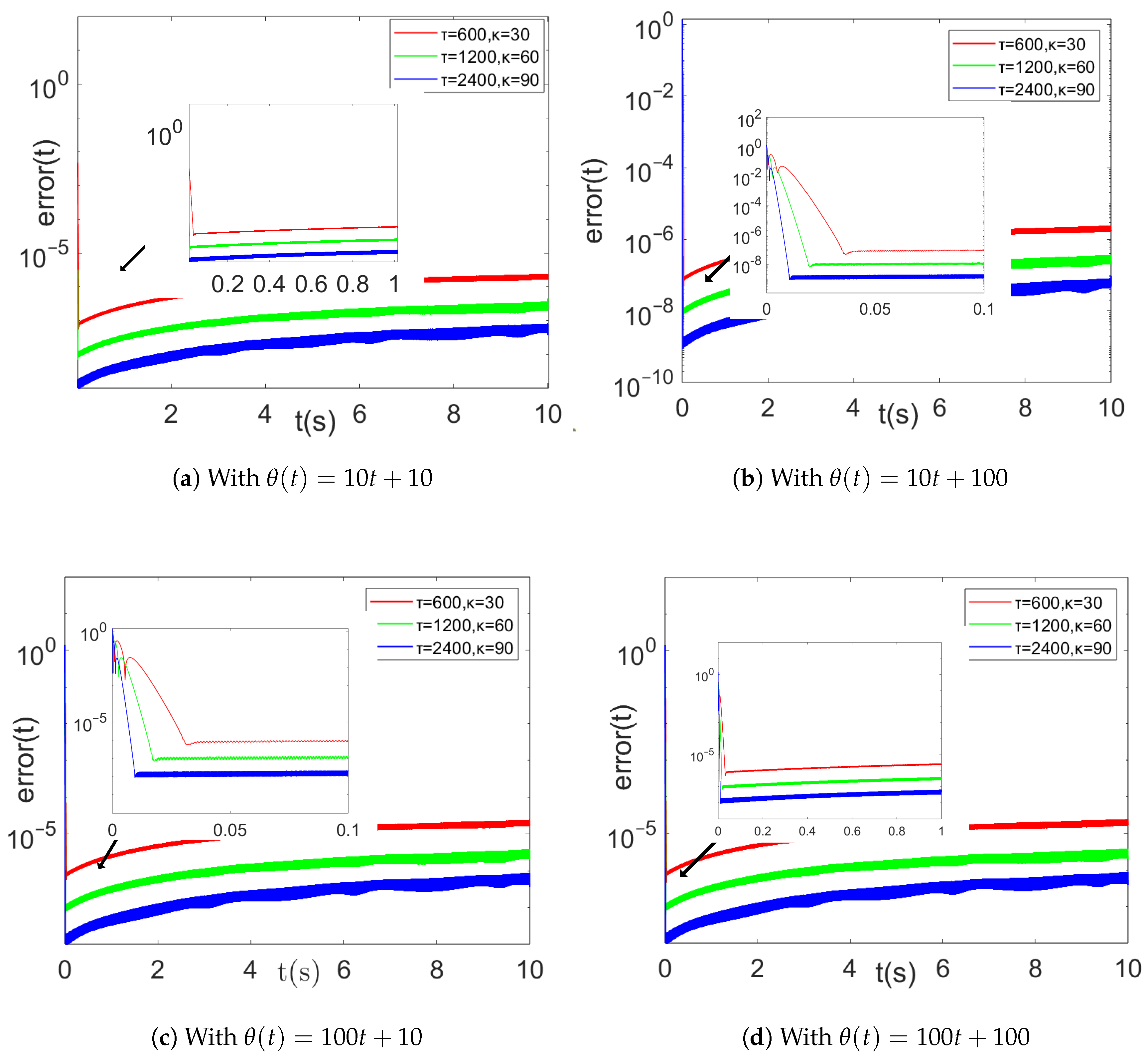 A Novel High-Efficiency Variable Parameter Double Integration ZNN Model for Time-Varying ...