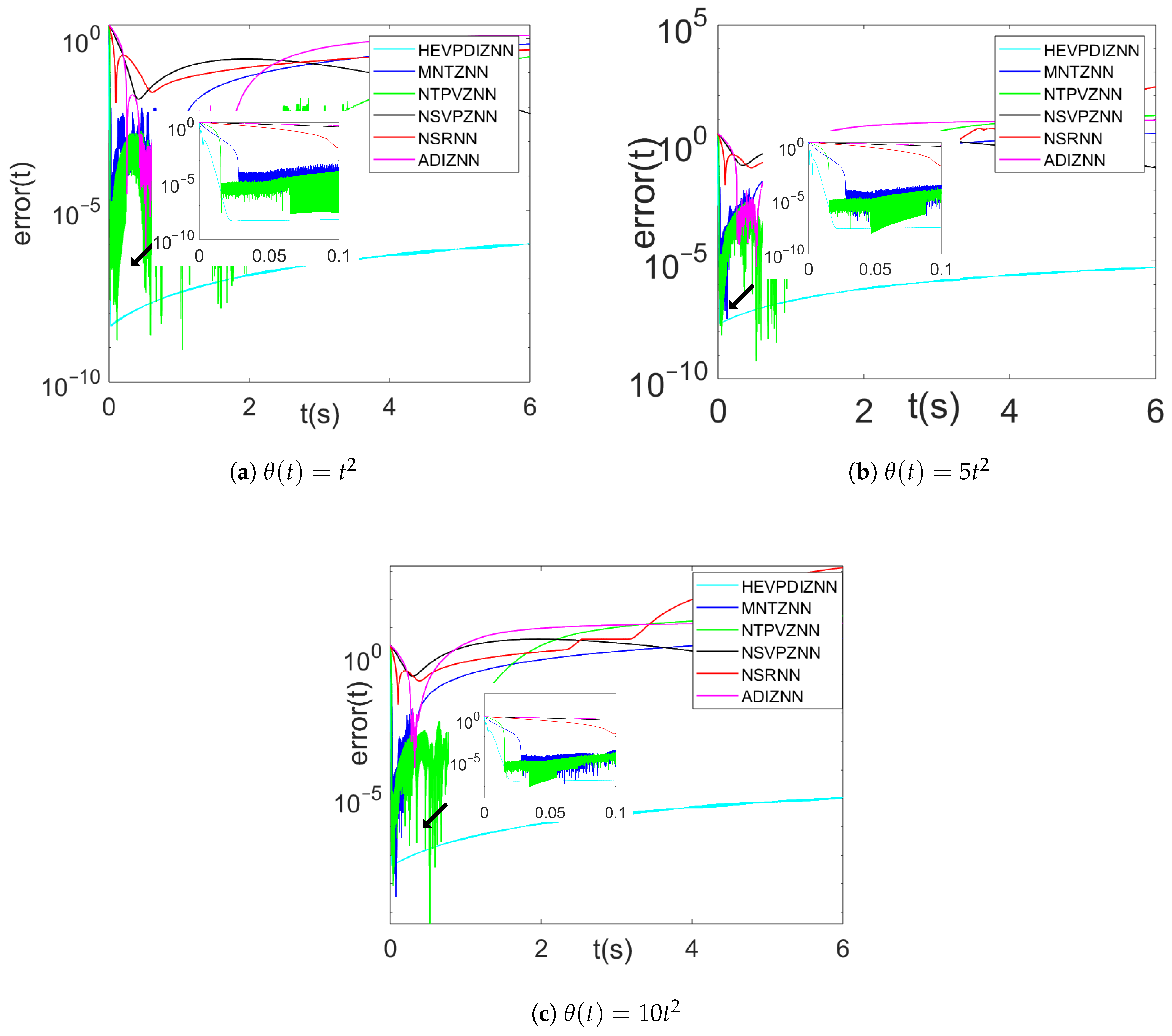 A Novel High-Efficiency Variable Parameter Double Integration ZNN Model for Time-Varying ...