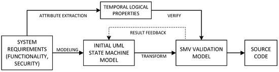 A Model Transformation Method Based on Simulink/Stateflow for Validation of UML Statechart Diagrams