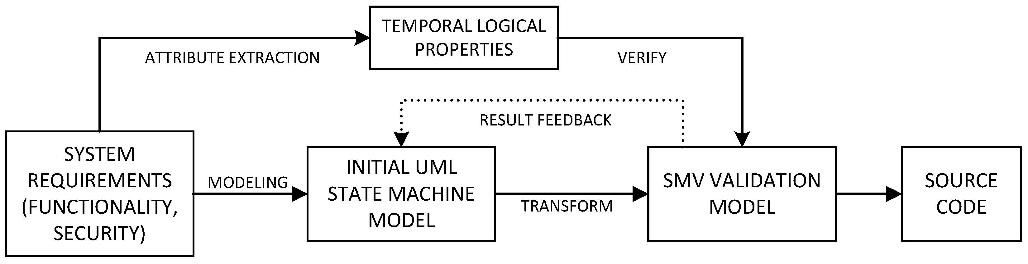 A Model Transformation Method Based on Simulink/Stateflow for Validation of UML Statechart Diagrams