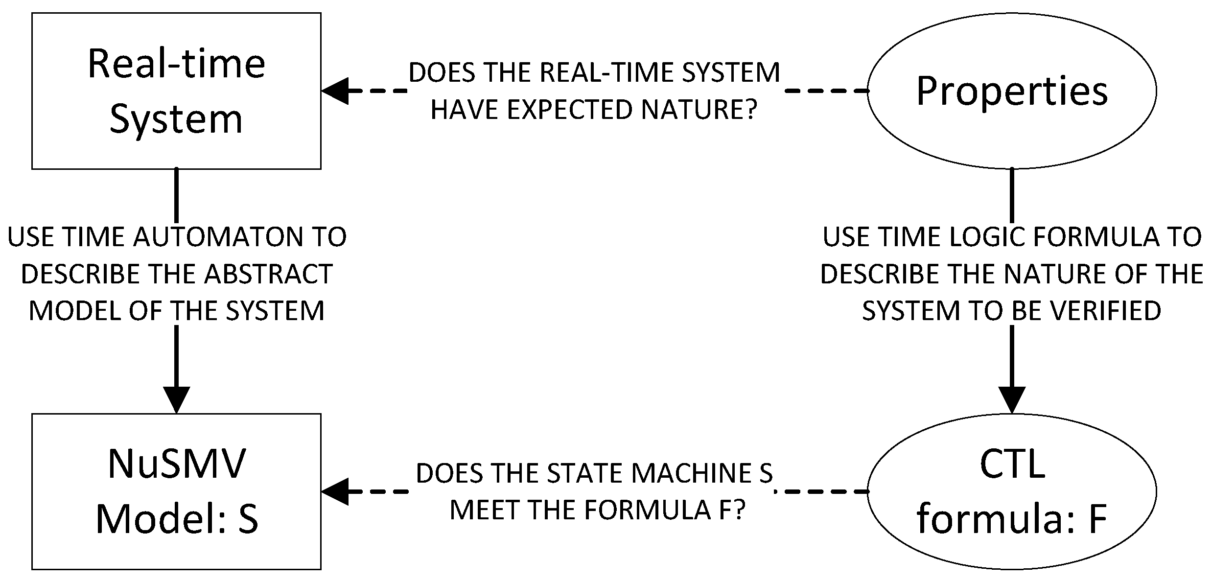 A Model Transformation Method Based on Simulink/Stateflow for Validation of UML Statechart Diagrams