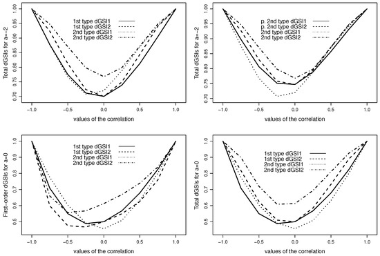 Distributions of Outputs Given Subsets of Inputs and Dependent Generalized Sensitivity Indices