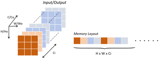 Optimization of Direct Convolution Algorithms on ARM Processors for Deep Learning Inference