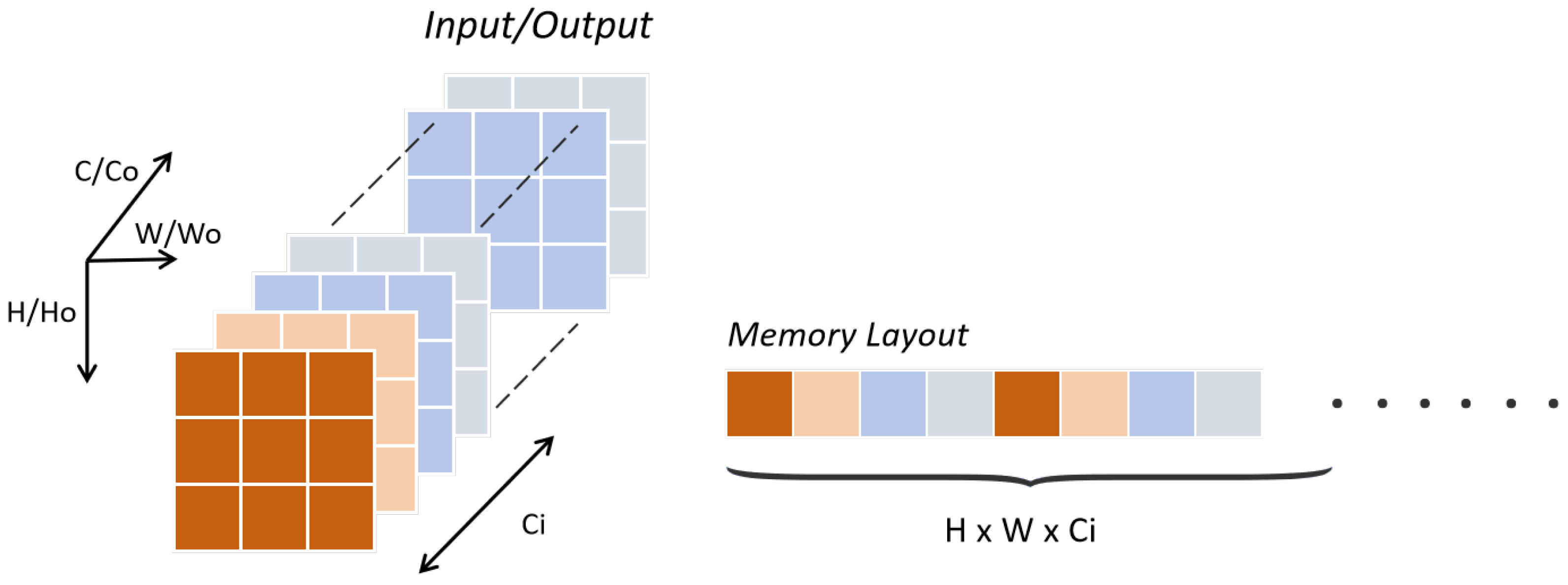 Optimization of Direct Convolution Algorithms on ARM Processors for Deep Learning Inference