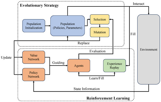 Evolutionary Reinforcement Learning: A Systematic Review and Future ...