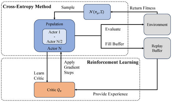 Evolutionary Reinforcement Learning: A Systematic Review and Future ...