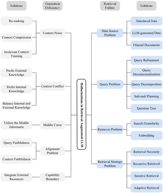 Hallucination Mitigation for Retrieval-Augmented Large Language Models ...