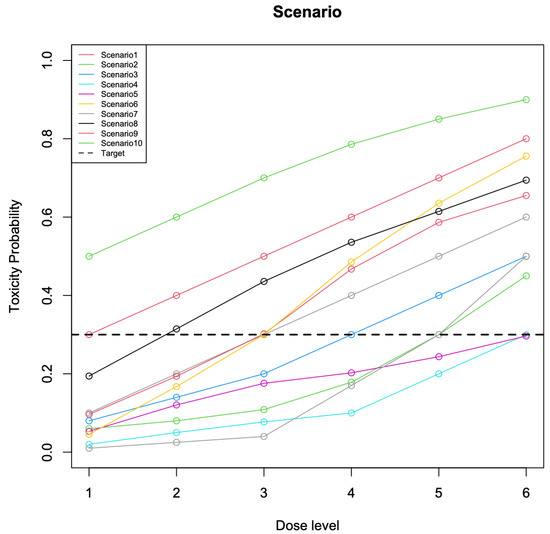 Comparison Among Modified Continual Reassessment Methods with Different Dose Allocation Methods ...