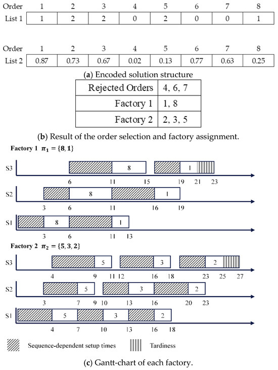 An Optimization Problem of Distributed Permutation Flowshop Scheduling with an Order Acceptance ...