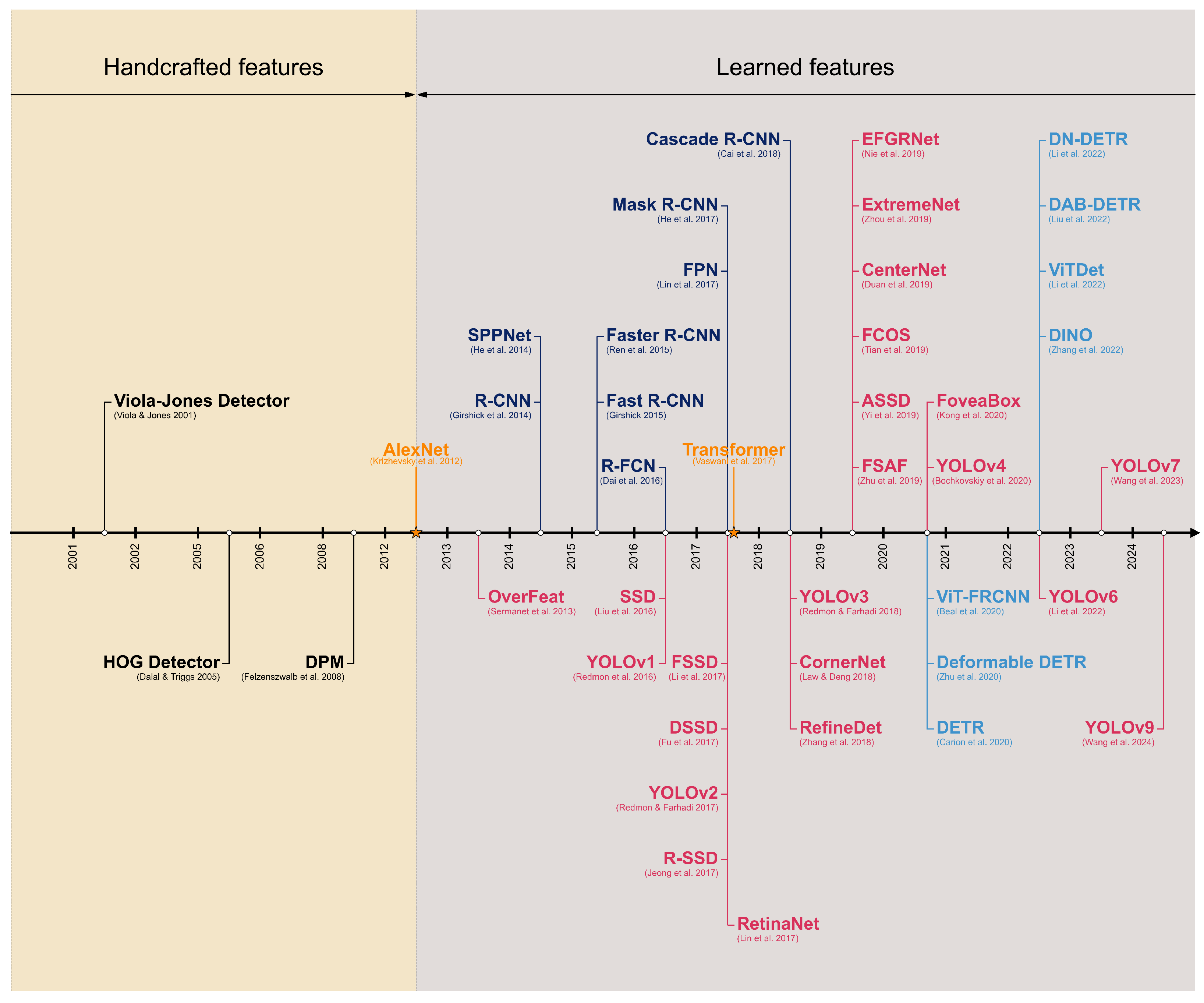 2D Object Detection: A Survey