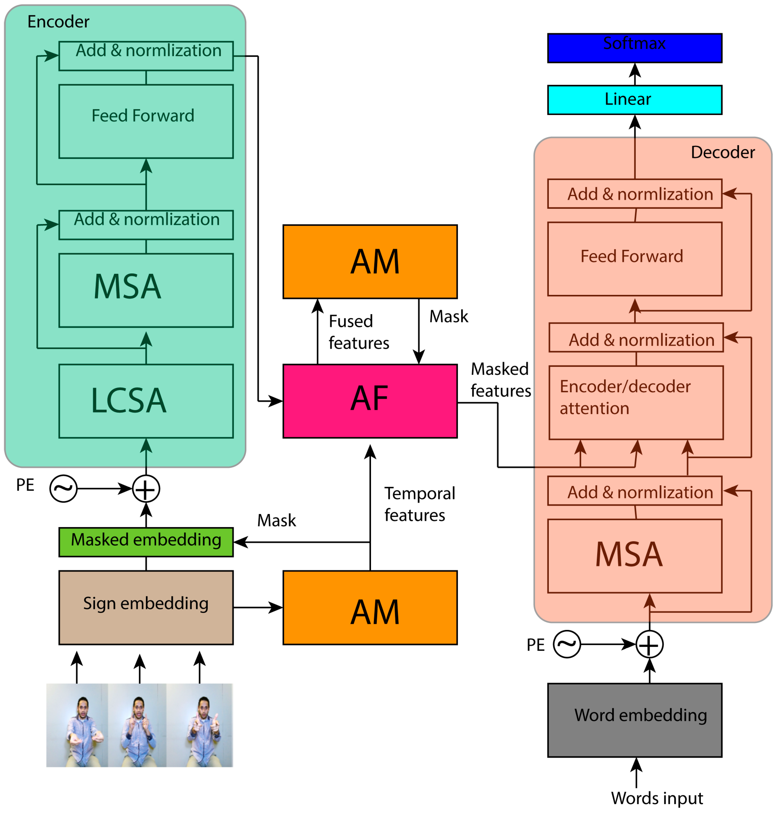 Adaptive Transformer-Based Deep Learning Framework for Continuous Sign Language Recognition and ...