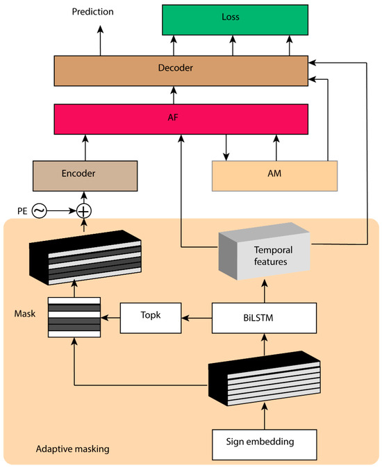 Adaptive Transformer-Based Deep Learning Framework for Continuous Sign ...