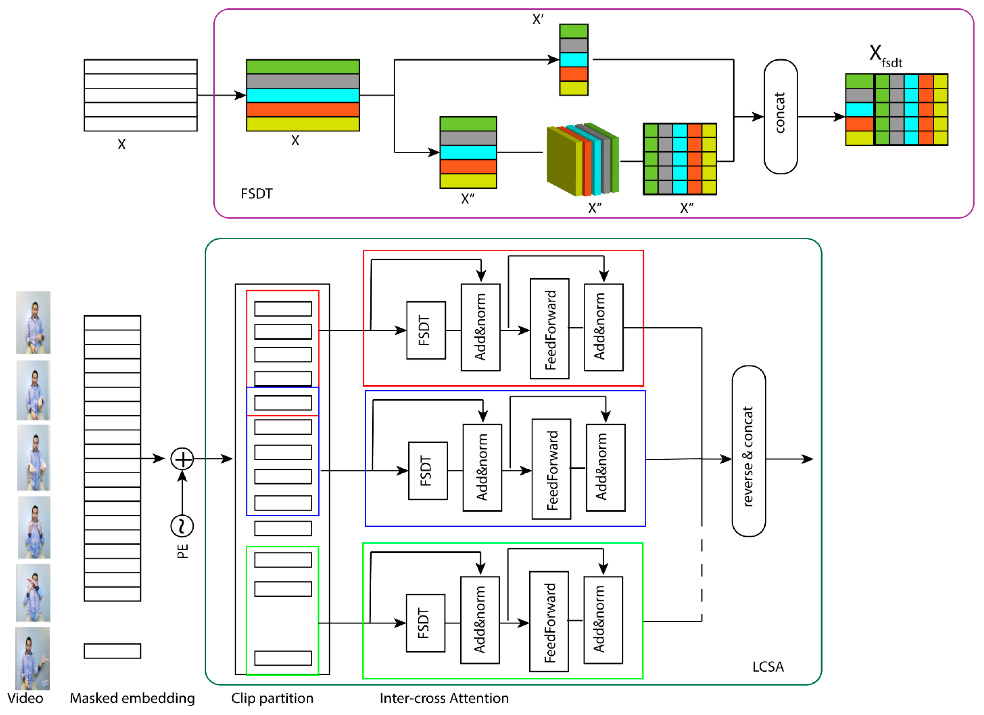 Adaptive Transformer-Based Deep Learning Framework for Continuous Sign ...