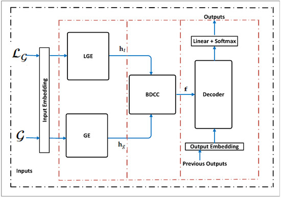 Graph-to-Text Generation with Bidirectional Dual Cross-Attention and Concatenation