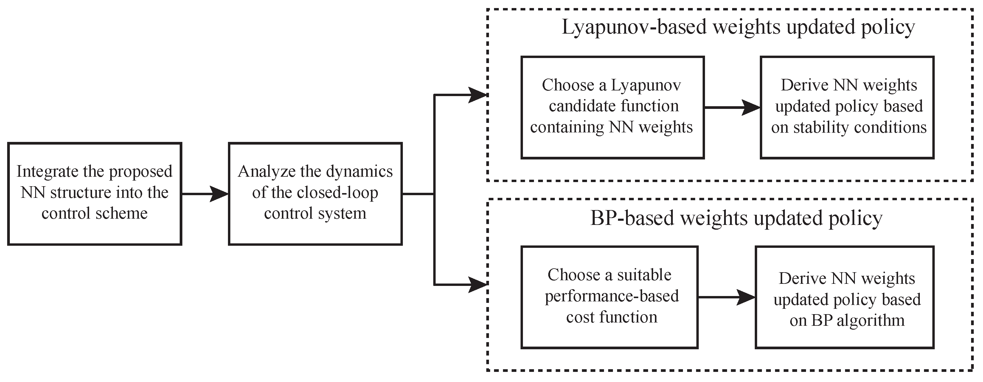 Review on System Identification, Control, and Optimization Based on ...