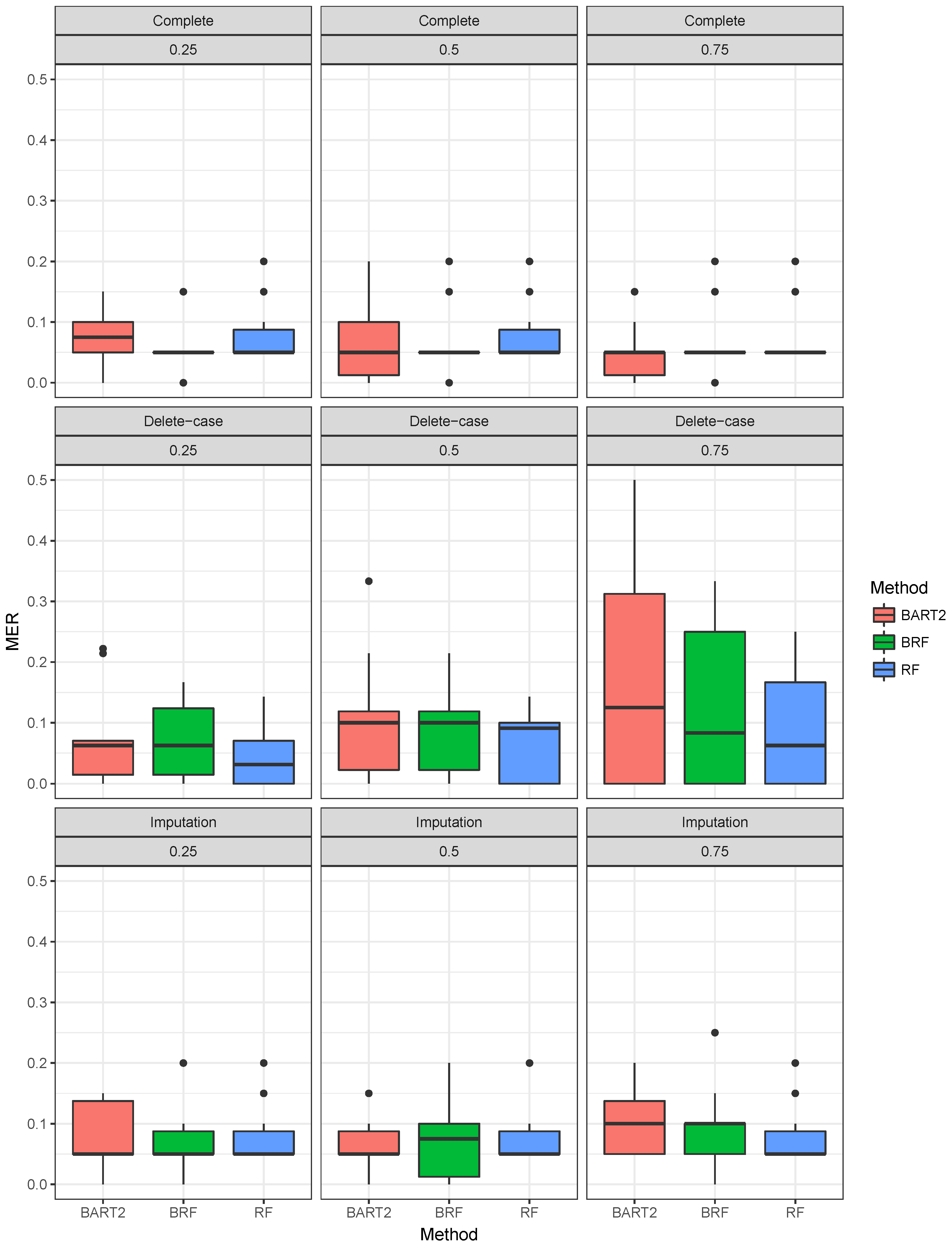 Bayesian Random Forest with Multiple Imputation by Chain Equations for High-Dimensional Missing ...