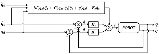 A New Motion Tracking Controller with Feedforward Compensation for ...