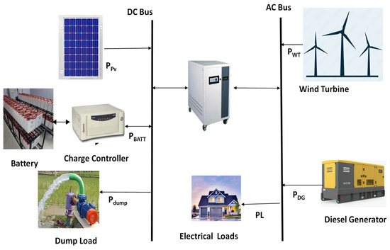 Hybrid Genetic Algorithm Based Optimal Sizing Of A Pv Wind Diesel Battery Microgrid A Case
