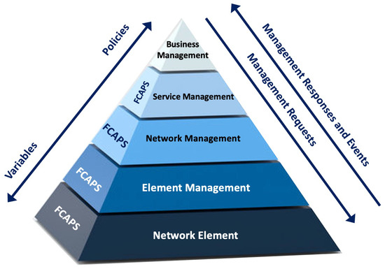 Smart Healthcare Network Management: A Comprehensive Review