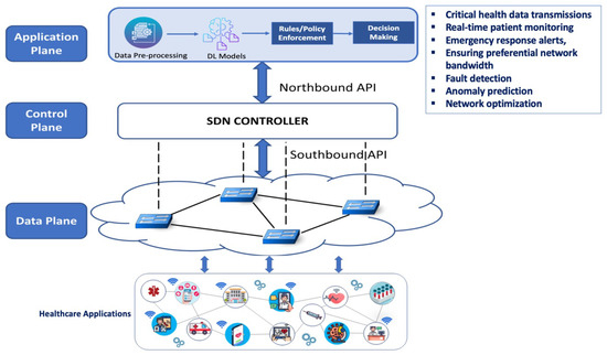 Smart Healthcare Network Management: A Comprehensive Review